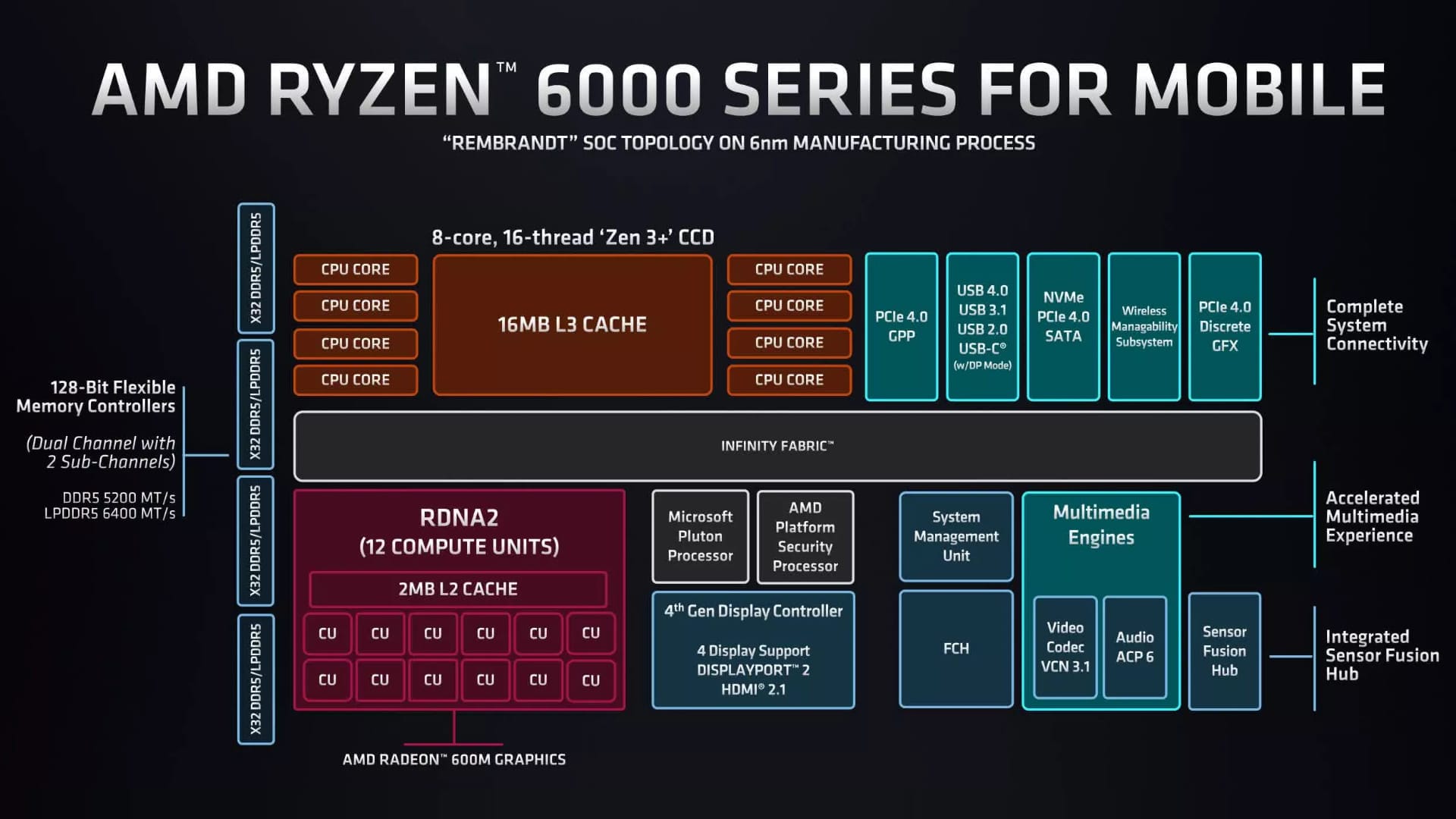 AMD Radeon 600M, comparativa contras otras GPU integradas